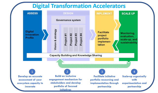 Digital Transformation Accelerators Digital Transformation Accelerators